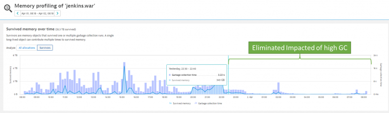 Java memory optimizations: 3x performance improvement