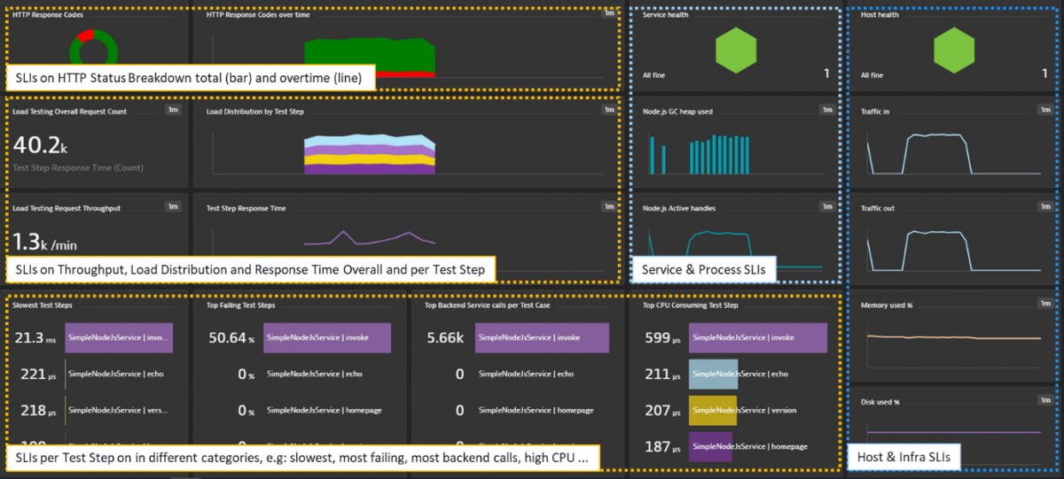 Tutorial: Guide to automated SRE-driven performance engineering ...