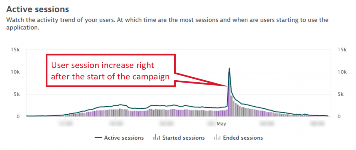 Optimize your marketing campaign investment by leveraging BizDevOps