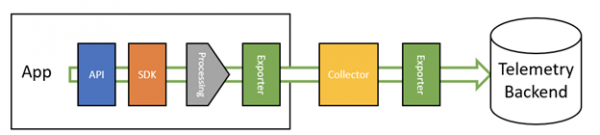 What is OpenTelemetry?