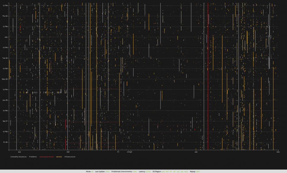 Managing Dynatrace Managed a scale for your teams