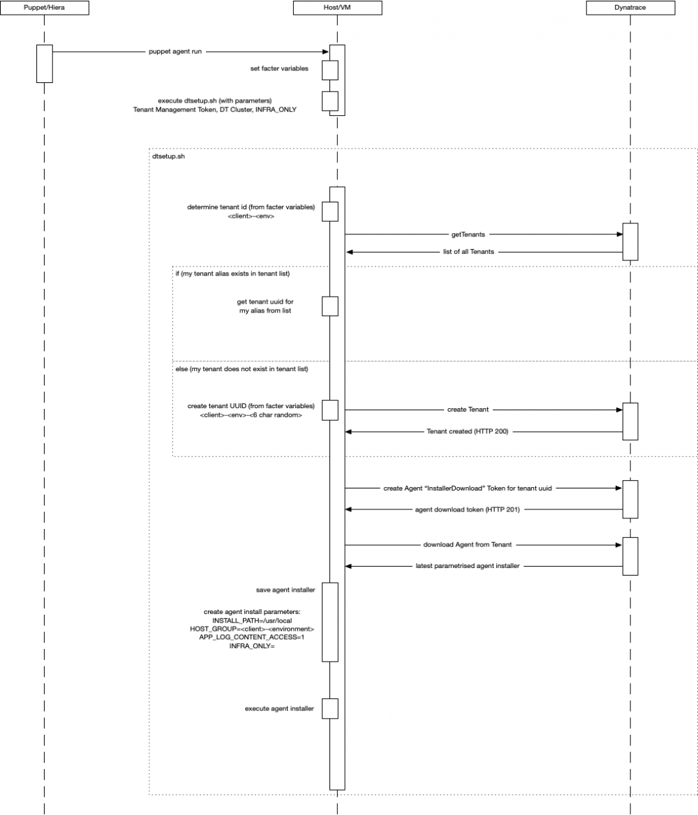 Managing Dynatrace Managed a scale for your teams