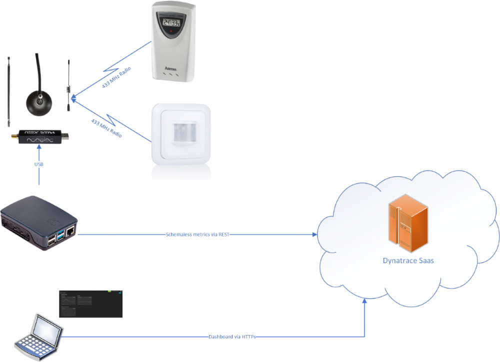 Ingesting JMeter, temperature and humidity metrics