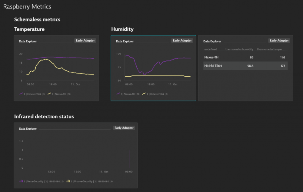 Ingesting JMeter, temperature and humidity metrics