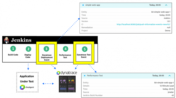 Jenkins pipelines simplified with Dynatrace integration