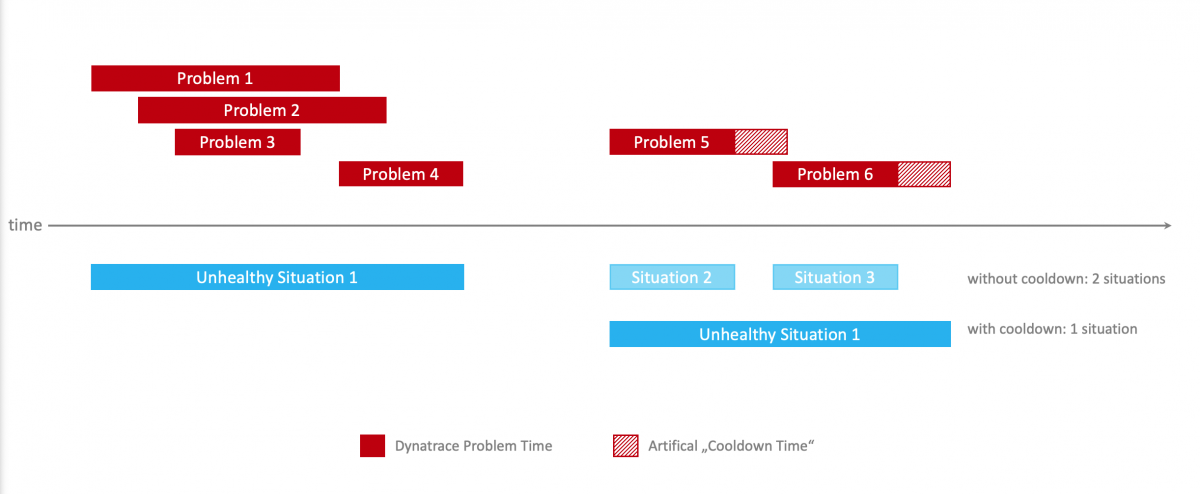 Optimizing anomaly detection and noise