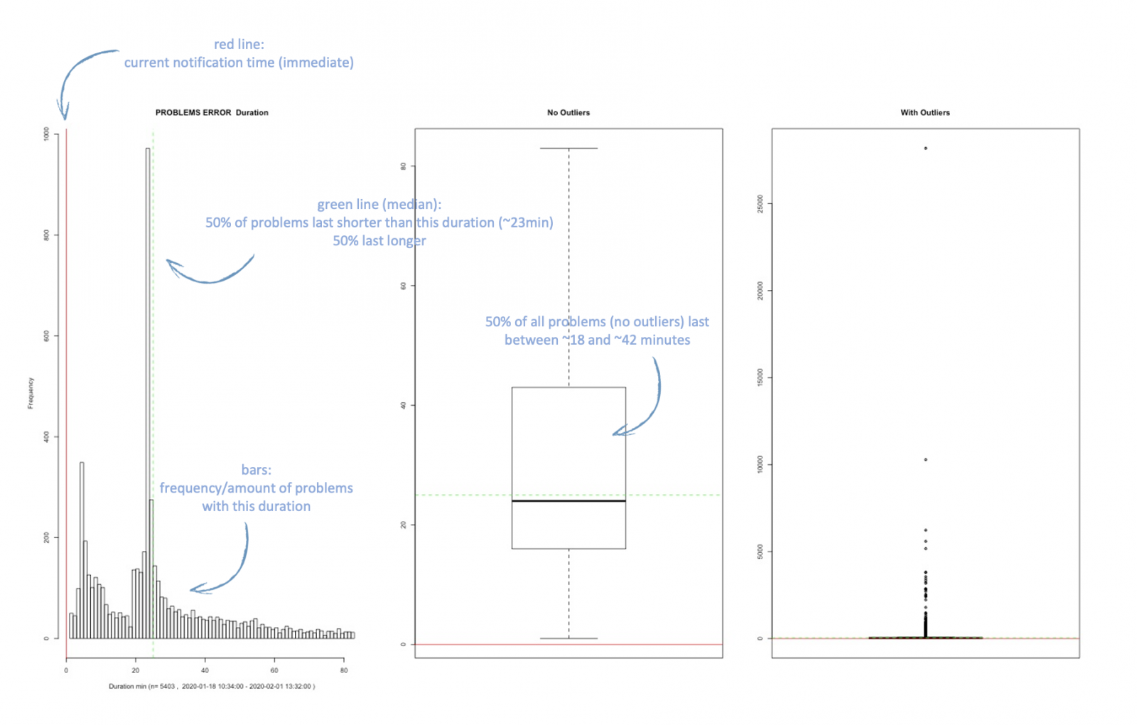 Optimizing anomaly detection and noise