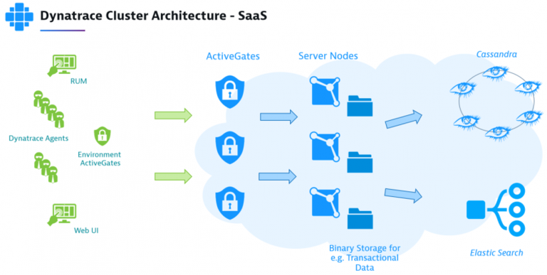 How Dynatrace withstands data center outages