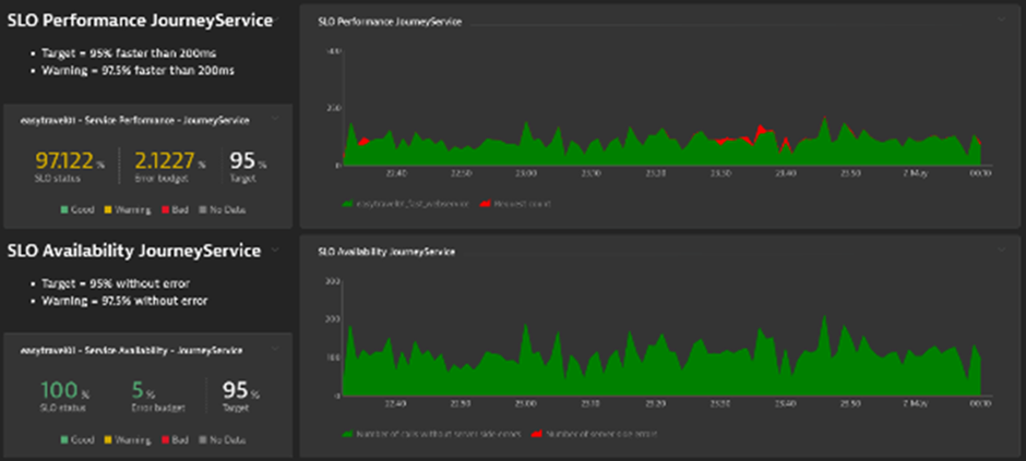 Using SLOs for optimization