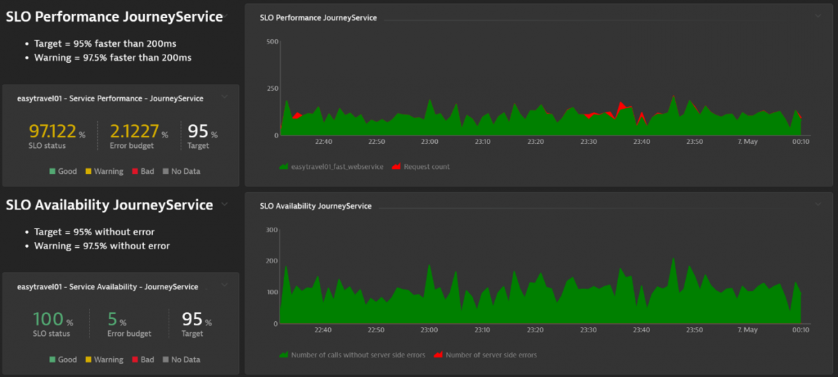 Using SLOs for optimization