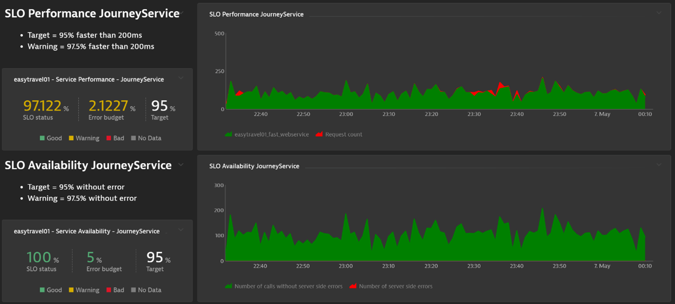 Using SLOs for optimization