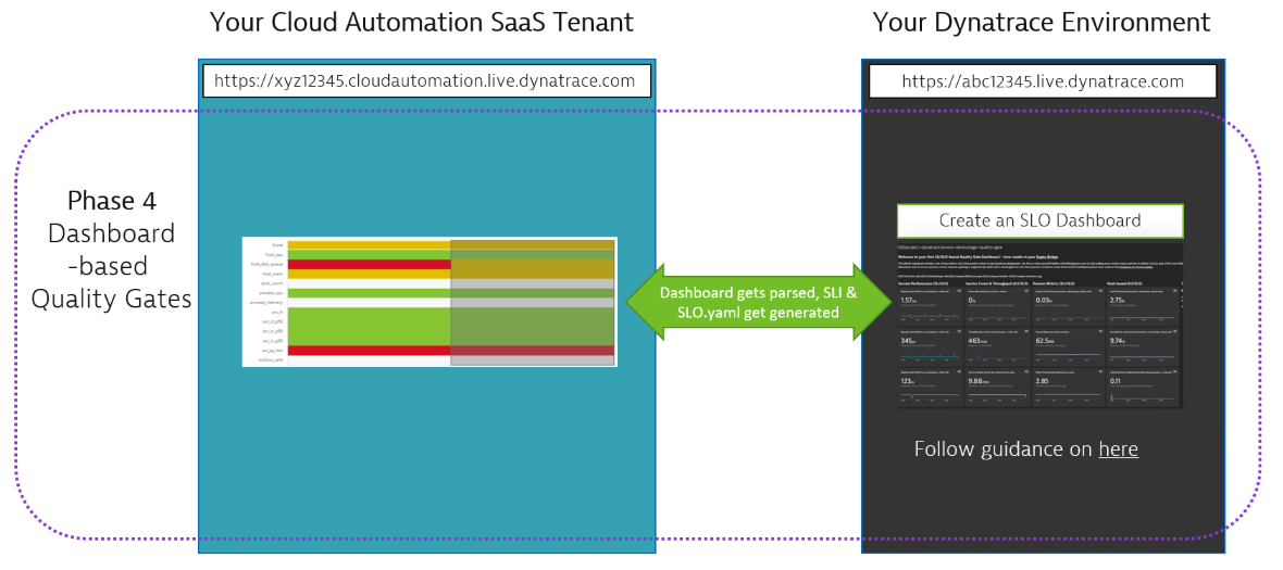 A 3 step implementation to SLO-based release validation