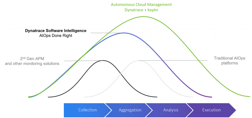 What is AIOps? AI for ITOps | Dynatrace news