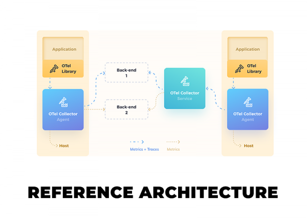 What Is Opentelemetry An Open Standard For Metrics Logs Traces
