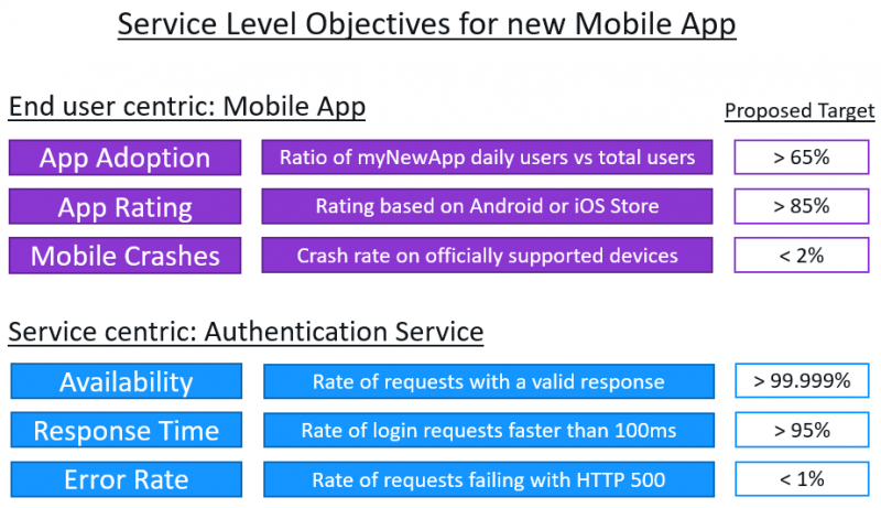 How SLOs can align Business, DevOps, and SREs