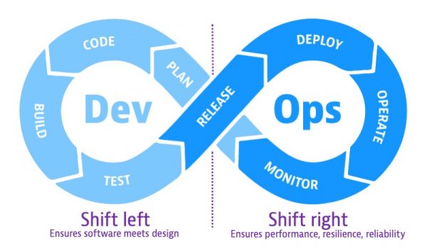 Shift left vs shift right: A DevOps mystery solved