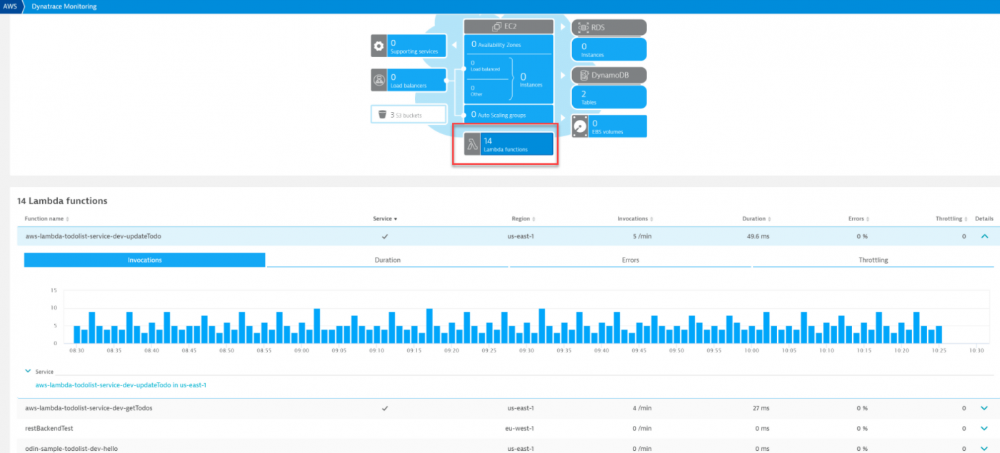 Dynatrace named a launch partner of AWS Lambda Function URLs