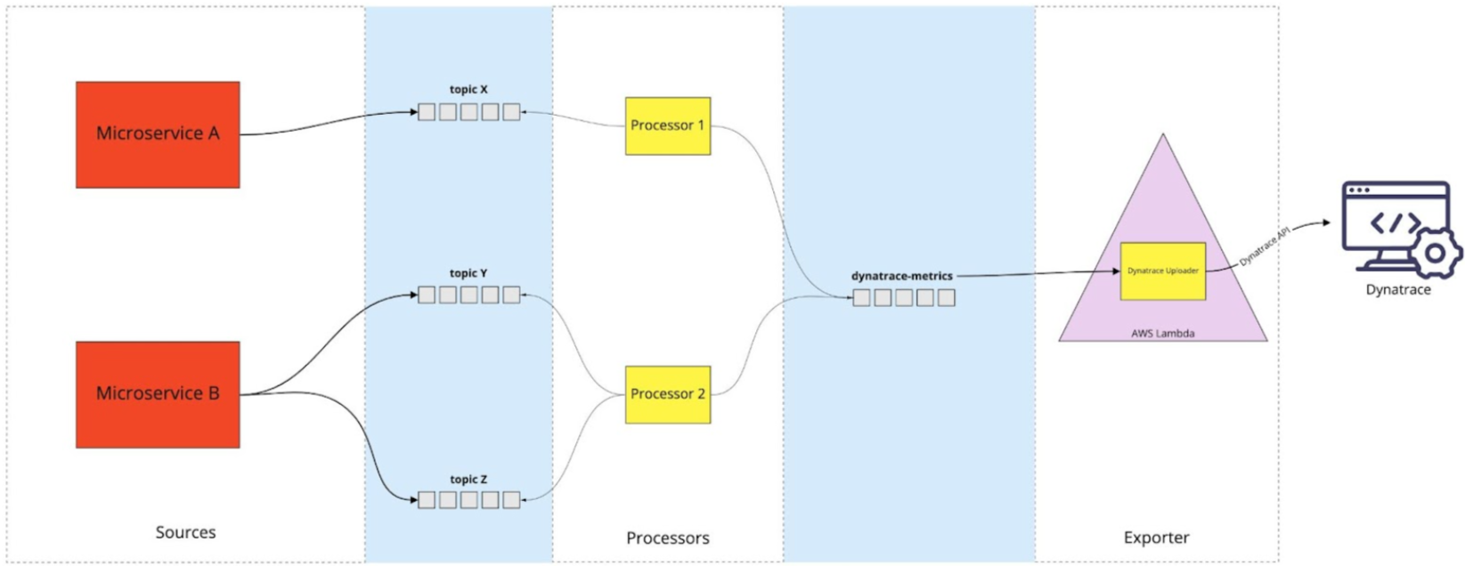 Business Observability And Optimization Through Apache Kafka And Dynatrace