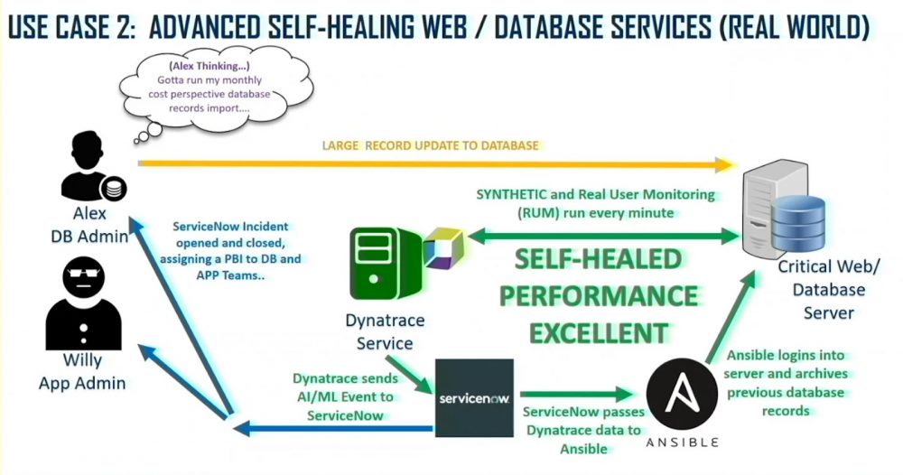 AIOps automates DevSecOps workflows to speed innovation