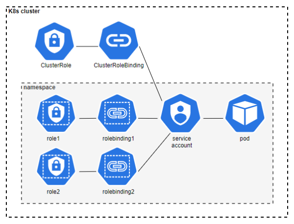 Kubernetes Security: Role Based Access Control (RBAC)