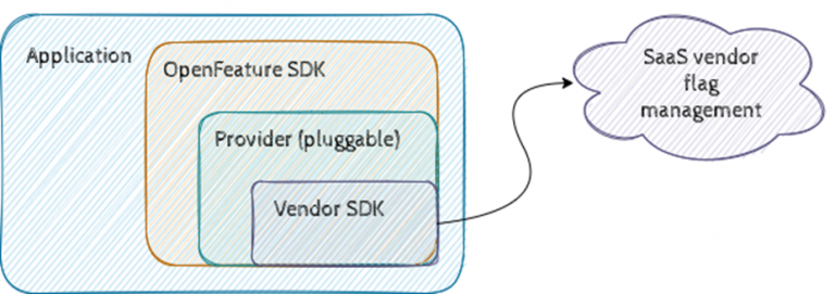 OpenFeature standard for feature flagging