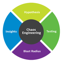 What is chaos engineering?
