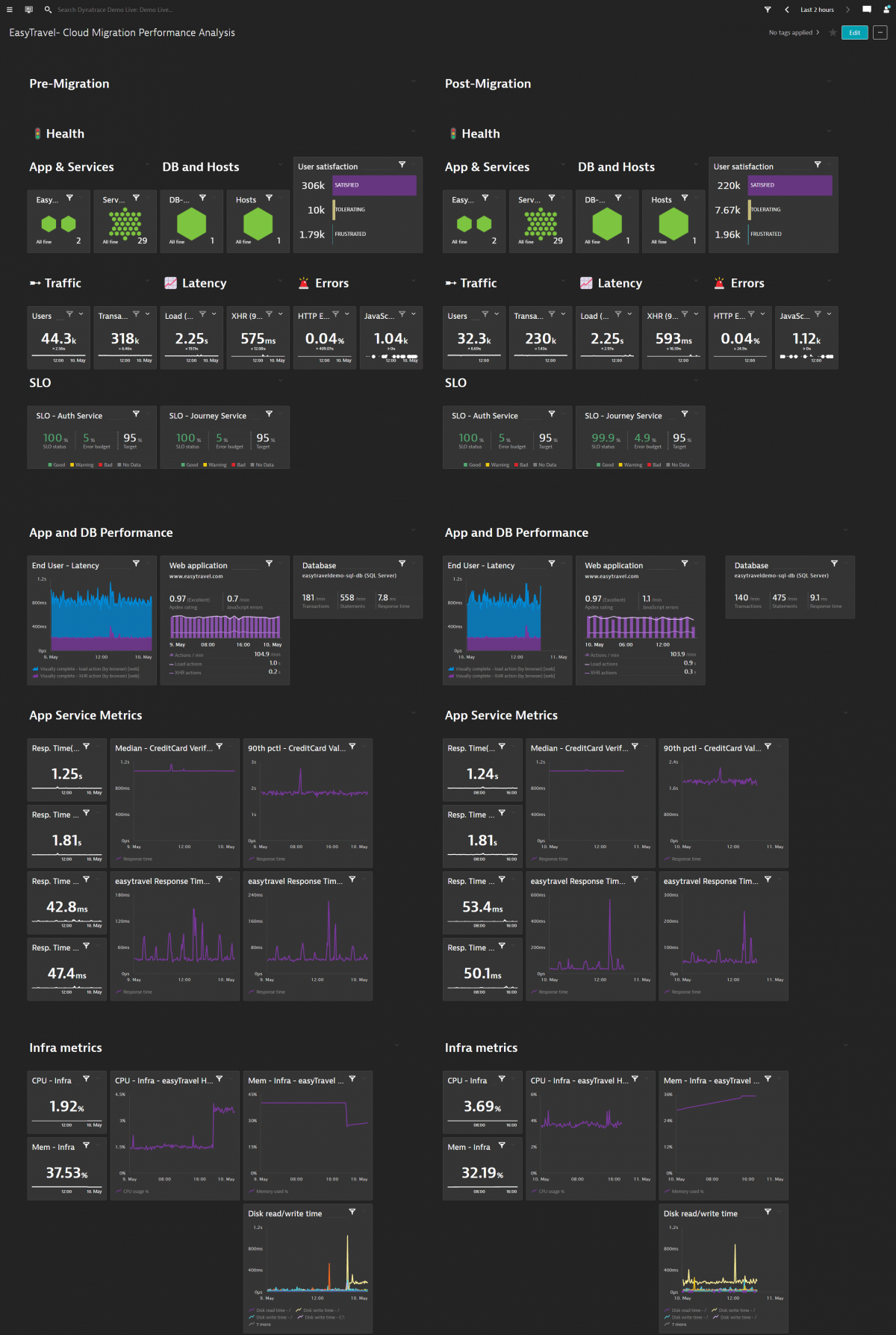 Plan, execute, and modernize a cloud migration strategy with Dynatrace