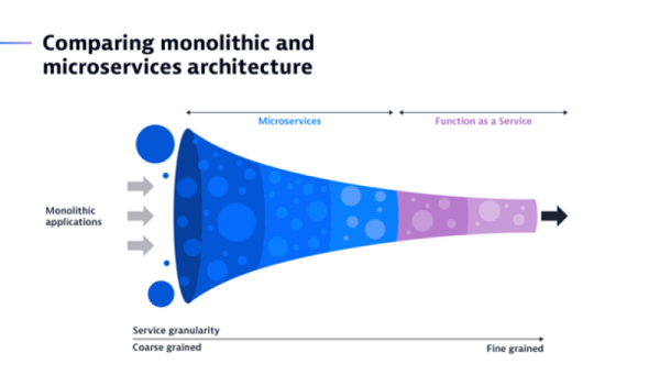 Microservices vs. monolithic architecture