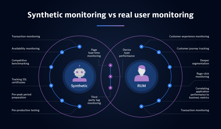 Synthetic monitoring vs. real user monitoring