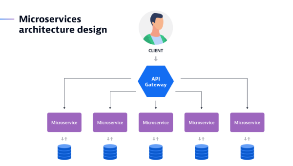What are microservices, and what are their benefits?