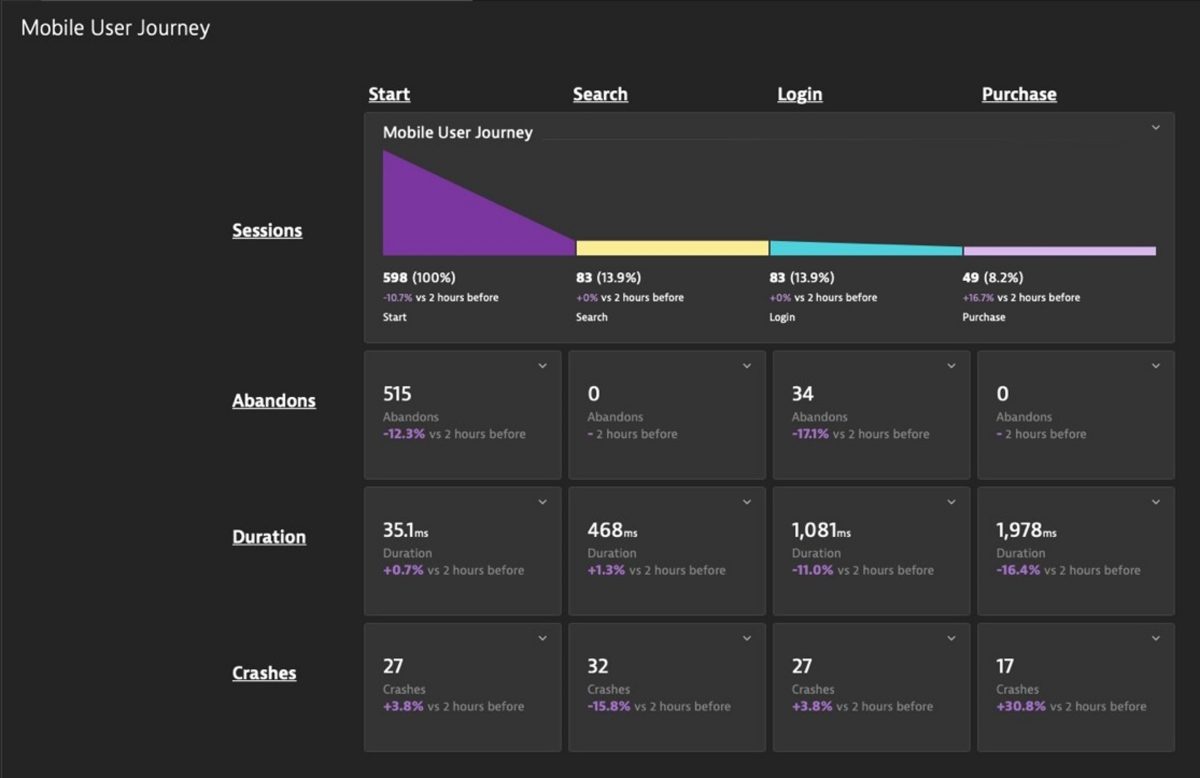 Business KPI tracking for mobile applications