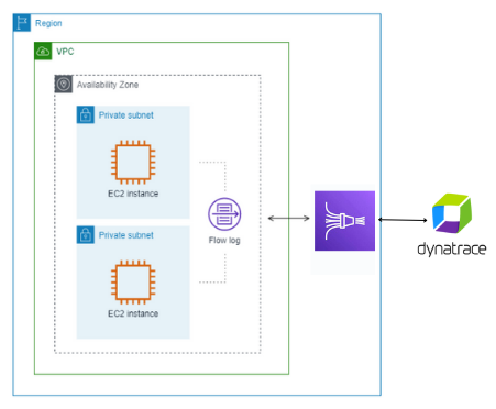 Dynatrace adds support for VPC Flow Logs to Kinesis Data Firehose ...