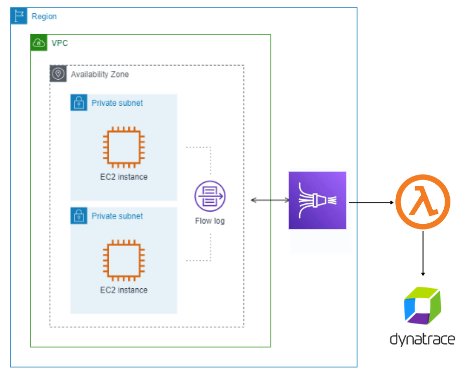 Dynatrace adds support for VPC Flow Logs to Kinesis Data Firehose