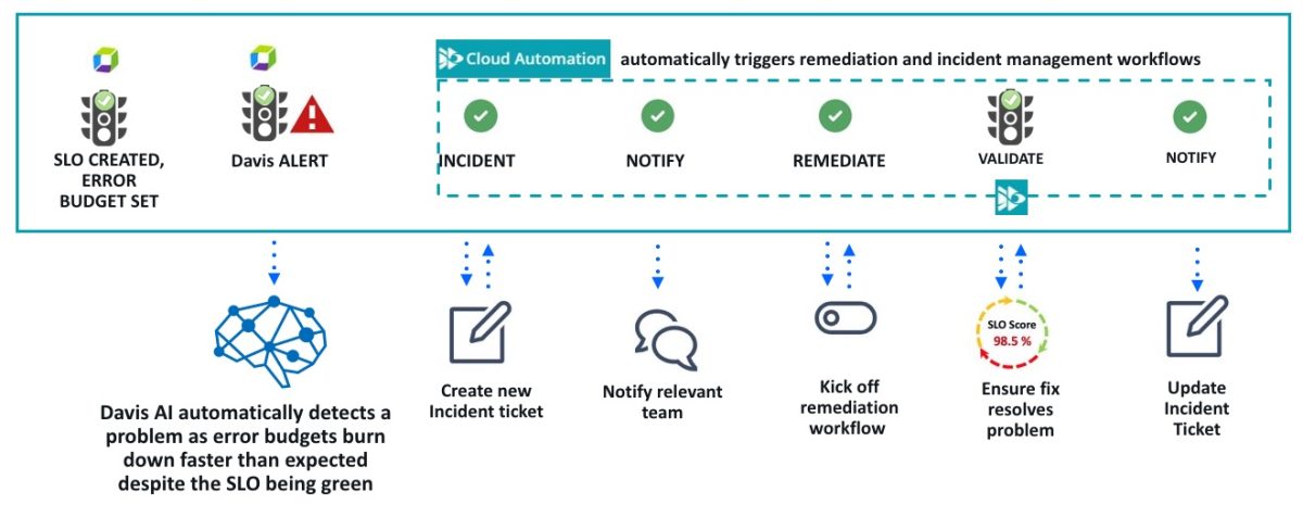 Infrastructure-as-code for cloud automation