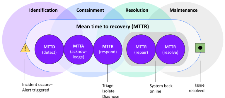 What is MTTR? Mean time to repair for incident management