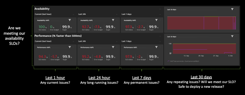Observability Driven Devops And Sre Automation Getting Started
