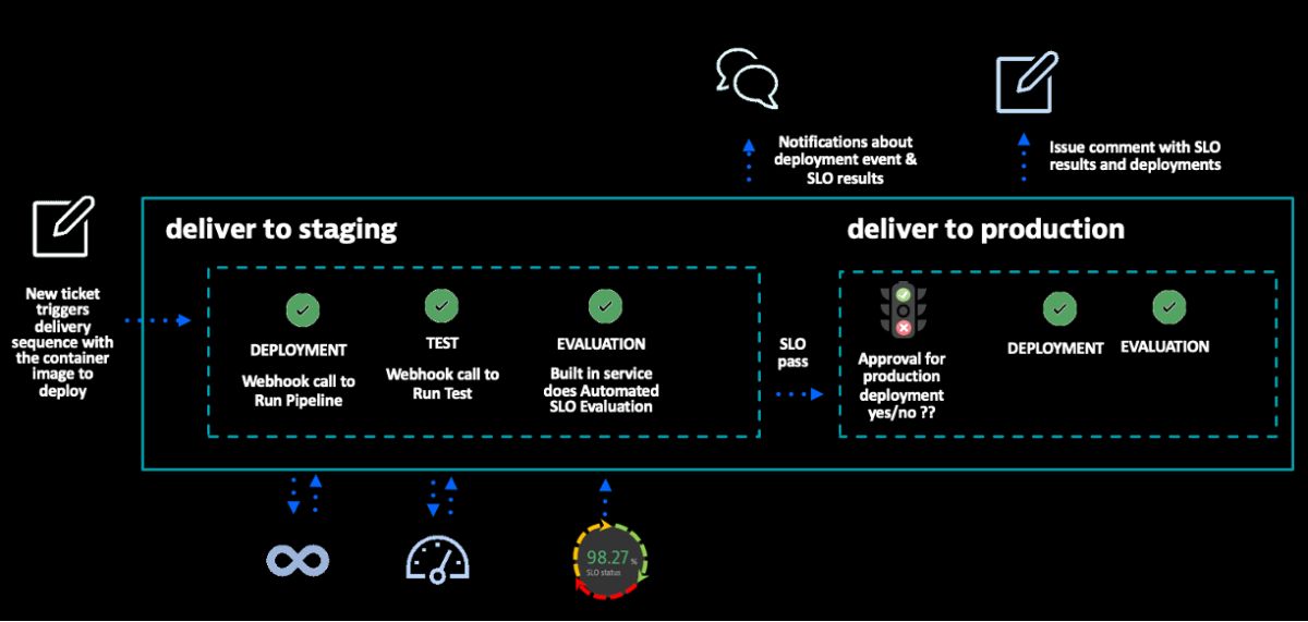 Observability Driven Devops And Sre Automation Getting Started