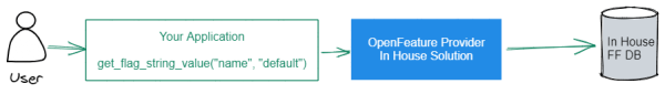 Feature flags with OpenFeature and Dynatrace