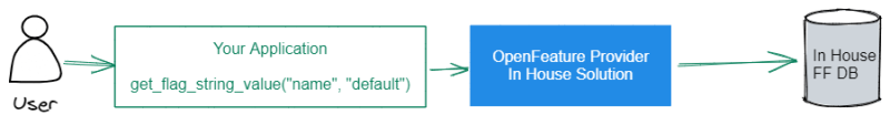 Feature flags with OpenFeature and Dynatrace