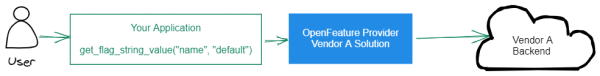 Feature flags with OpenFeature and Dynatrace