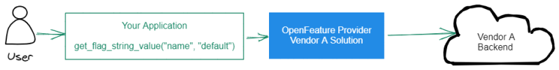 Feature flags with OpenFeature and Dynatrace