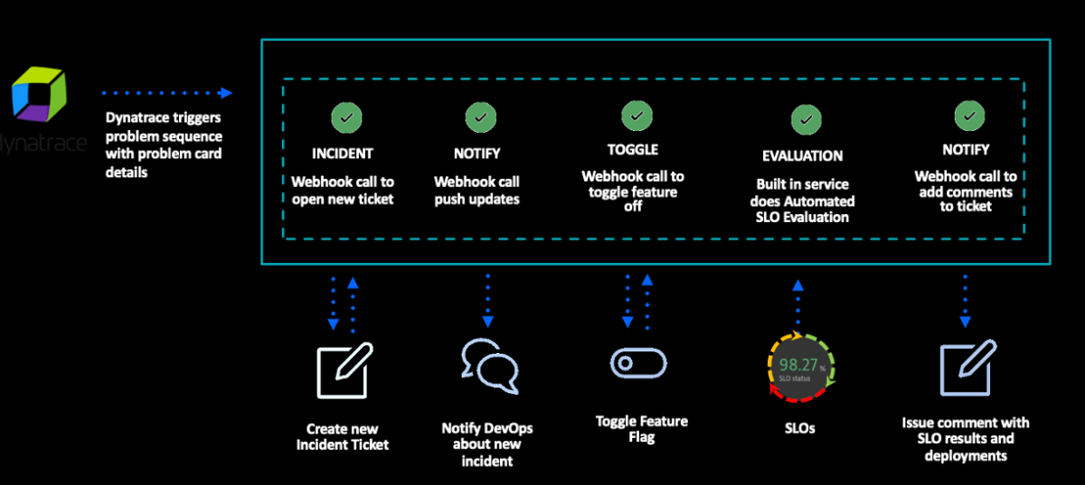 Observability Driven Devops And Sre Automation Getting Started