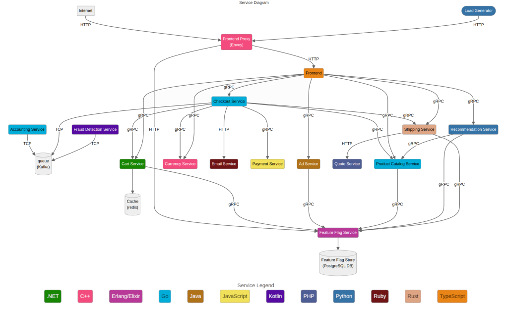 OpenTelemetry demo application on Dynatrace