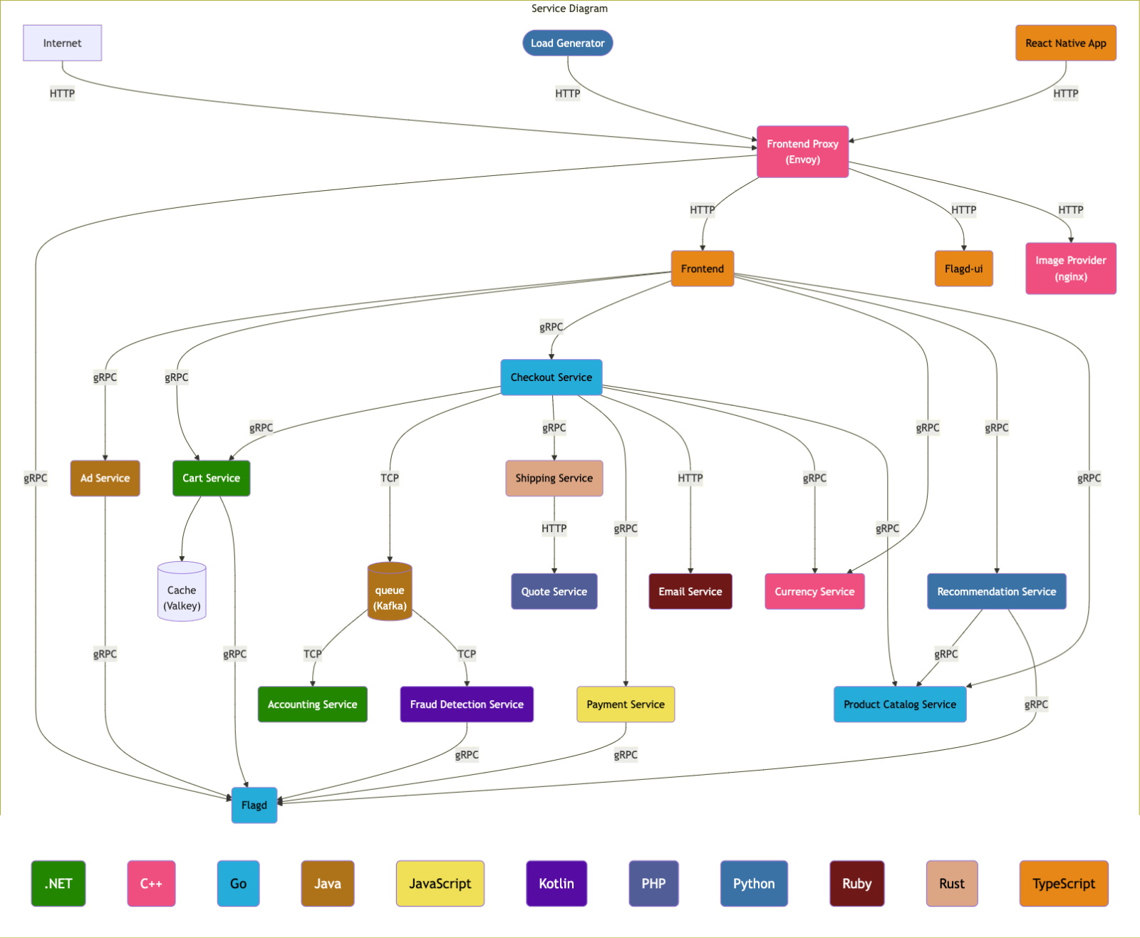 OpenTelemetry demo application on Dynatrace
