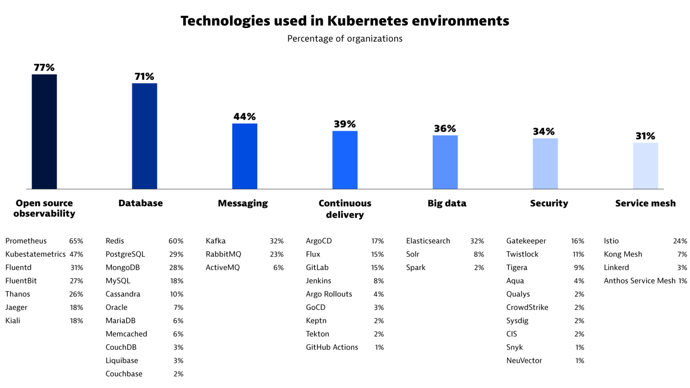Kubernetes in the Wild report 2023