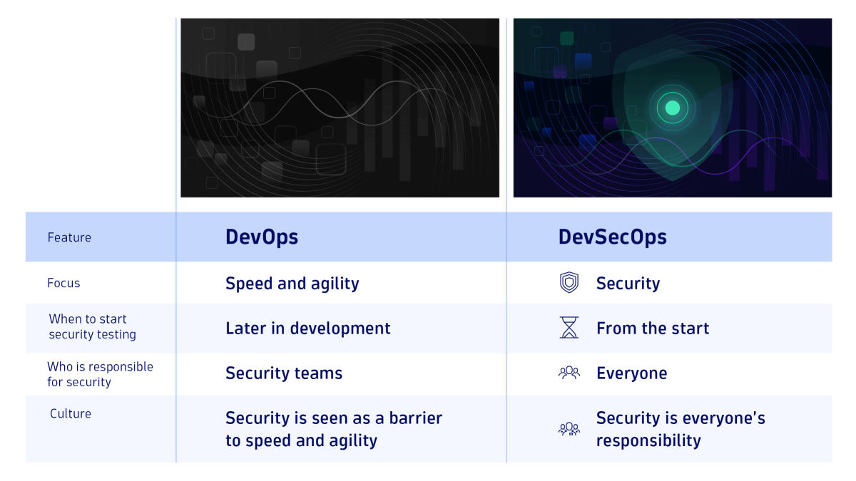 What is DevSecOps? And what you need to do it well