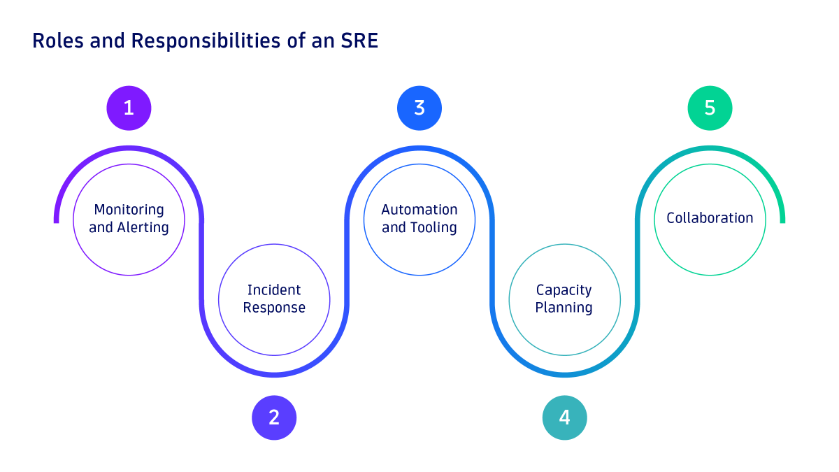 What is SRE? Site reliability engineering explained