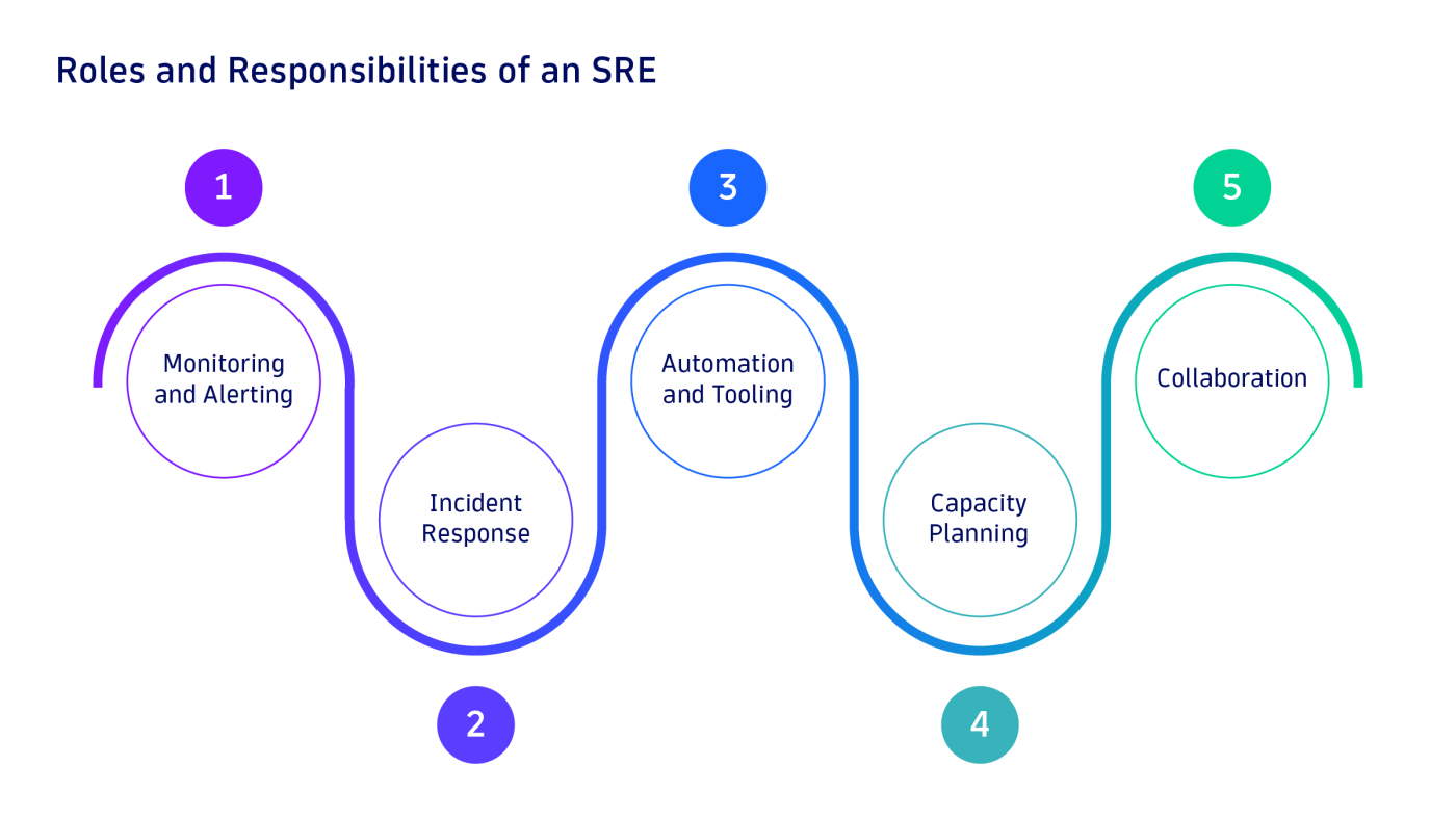What is SRE? Site reliability engineering explained