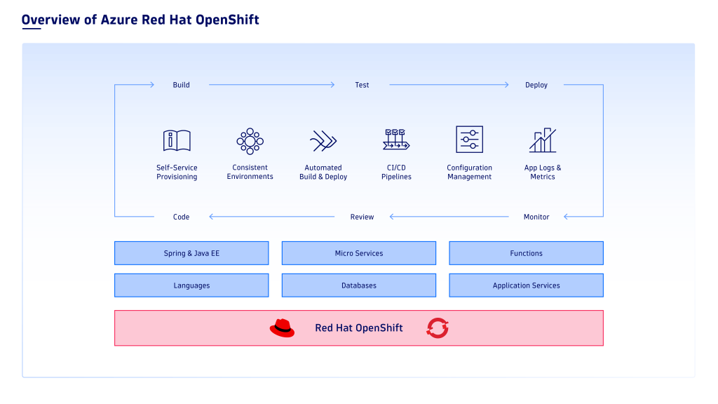 What is OpenShift? How to do OpenShift monitoring