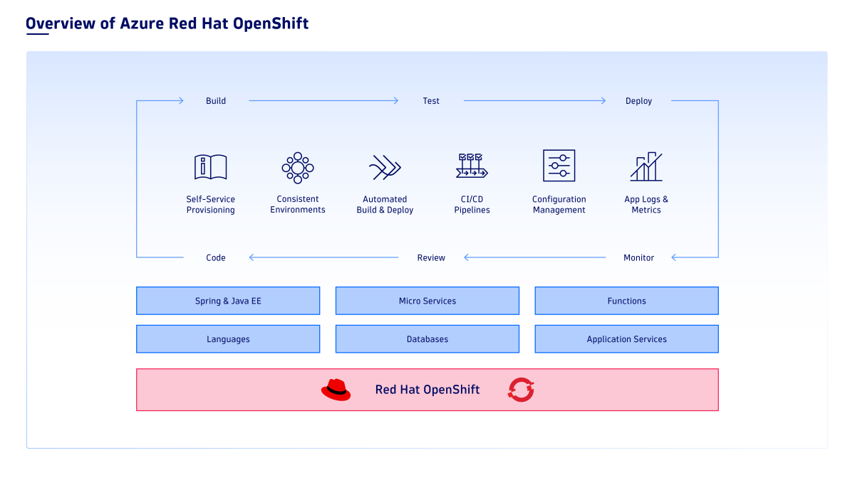 What is OpenShift? How to do OpenShift monitoring